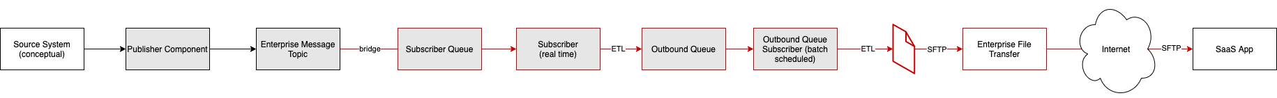 The Problem with Mandating Enterprise Target State Architecture